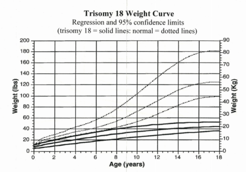 Surgeries Growth Charts | SOFT