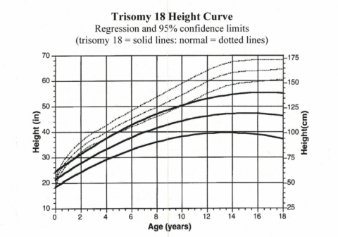 Growth Charts & Surgeries | SOFT