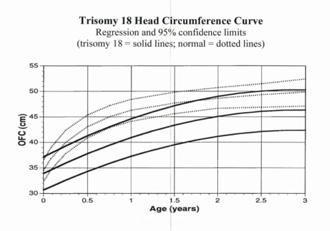 Growth Charts & Surgeries | SOFT