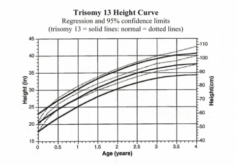 Growth Charts & Surgeries | SOFT